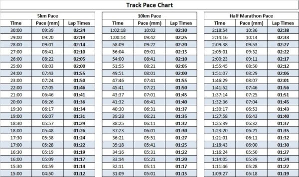 Track Training Pace Chart - Witham Running Club